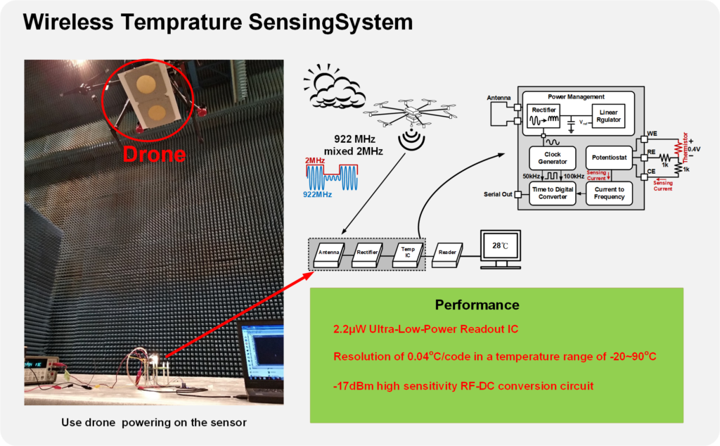 Achievement – WIRELESS INTEGRATED MICROSYSTEMS LAB