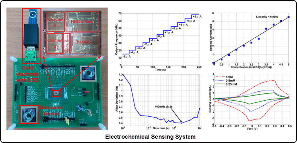 Achievement – WIRELESS INTEGRATED MICROSYSTEMS LAB